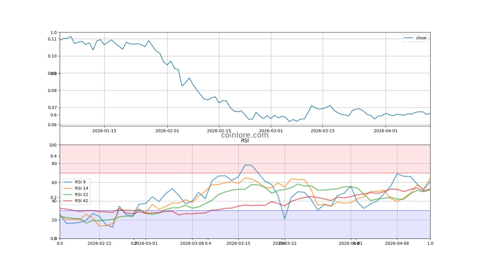 Request RSI indicator