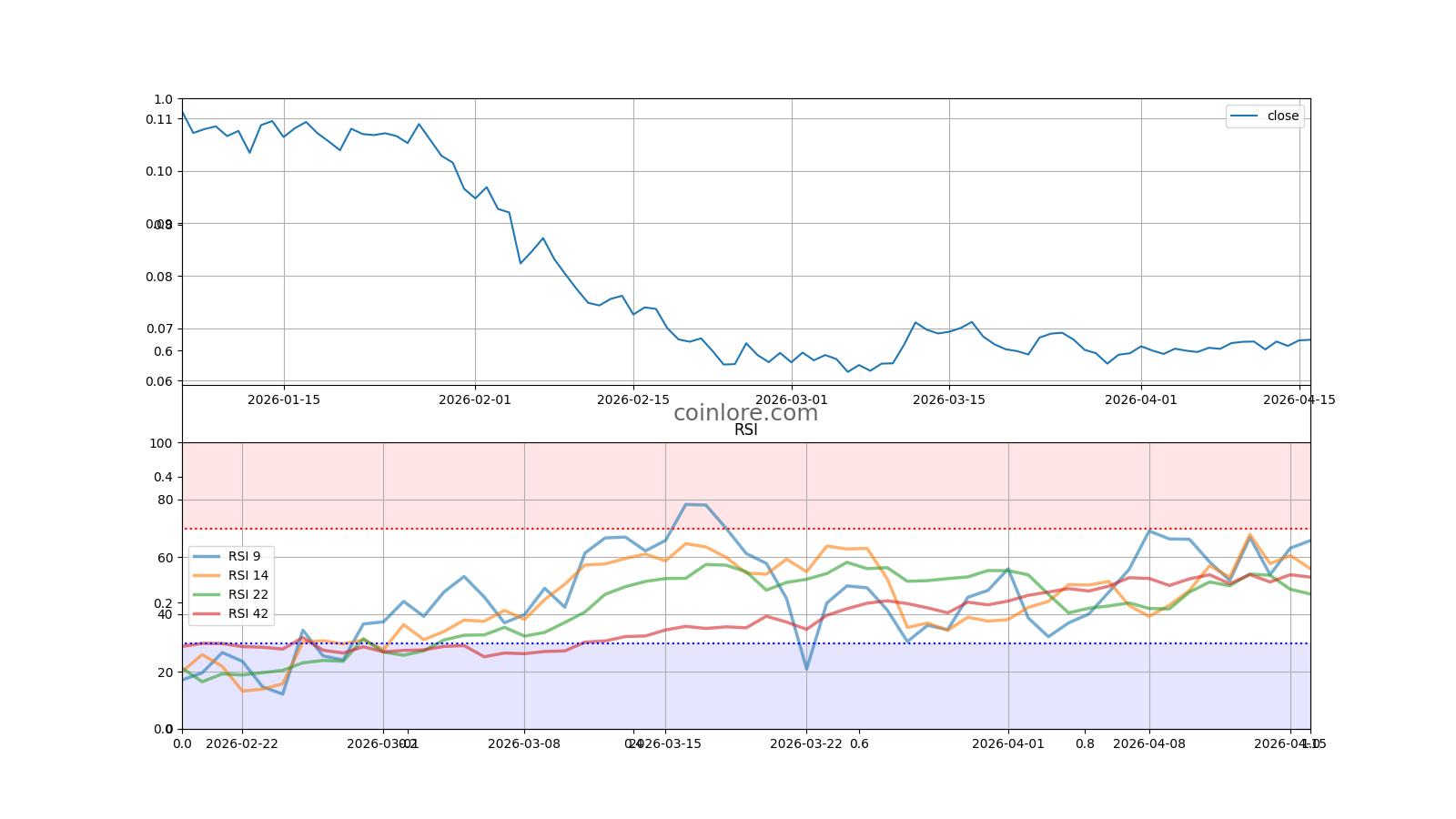 Request RSI indicator