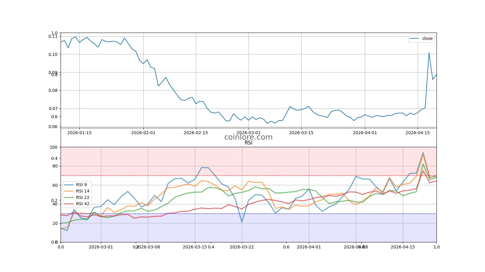 Request RSI indicator