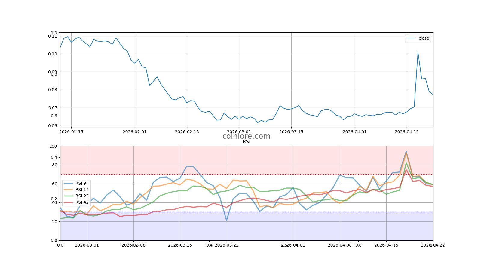 리퀘스트네트워크 RSI indicator