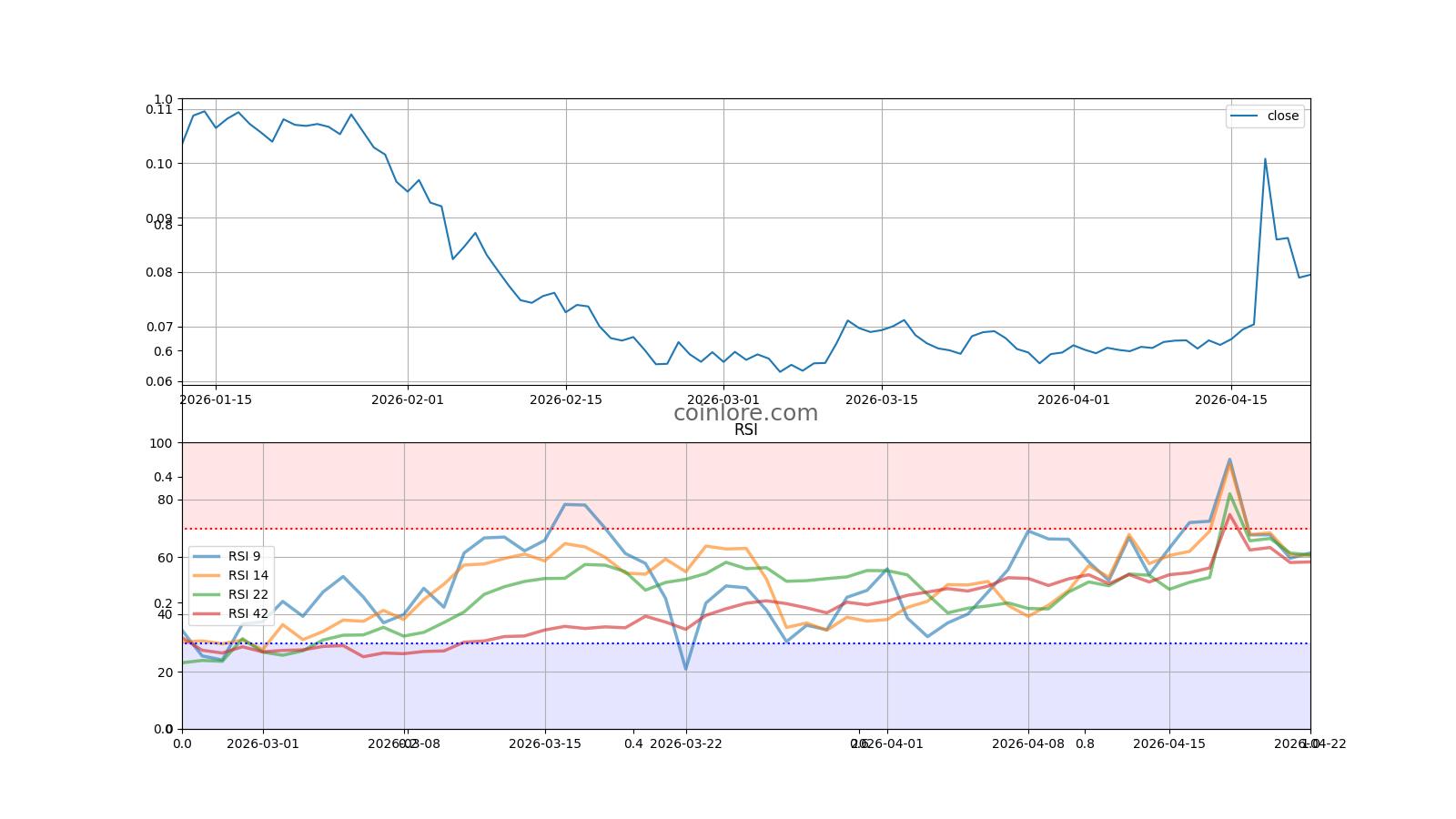 Request RSI indicator