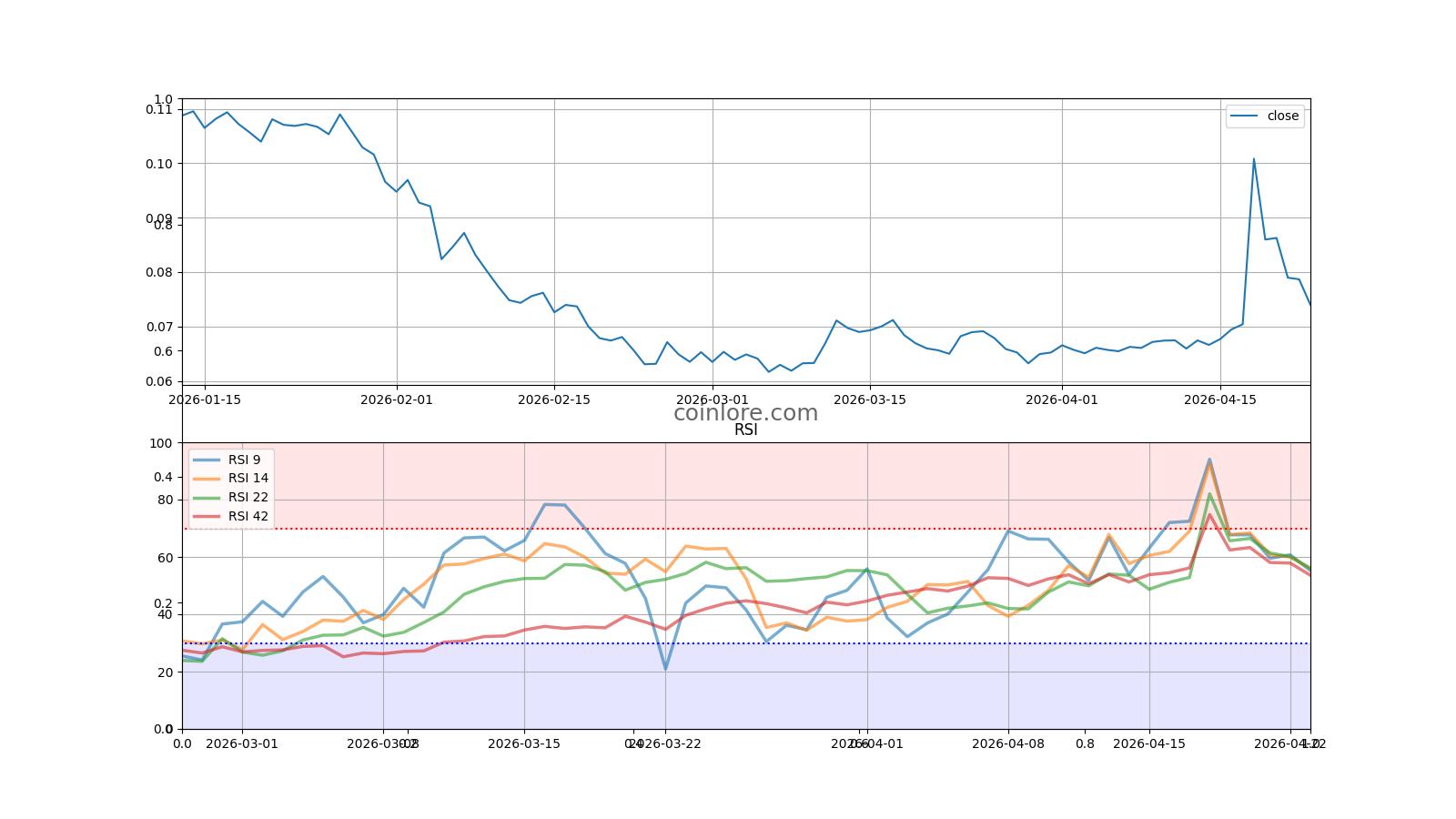 Request RSI indicator