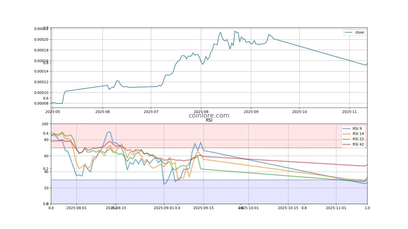 Rescue RSI indicator
