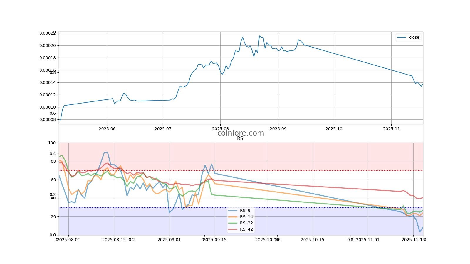 Rescue RSI indicator