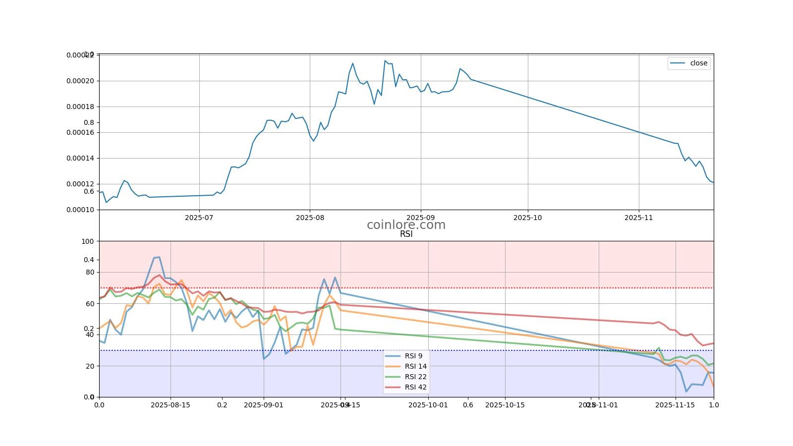 Rescue RSI indicator