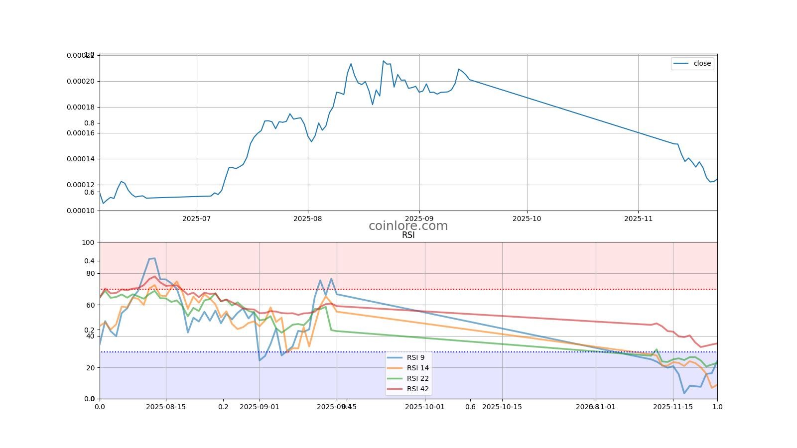 Rescue RSI indicator