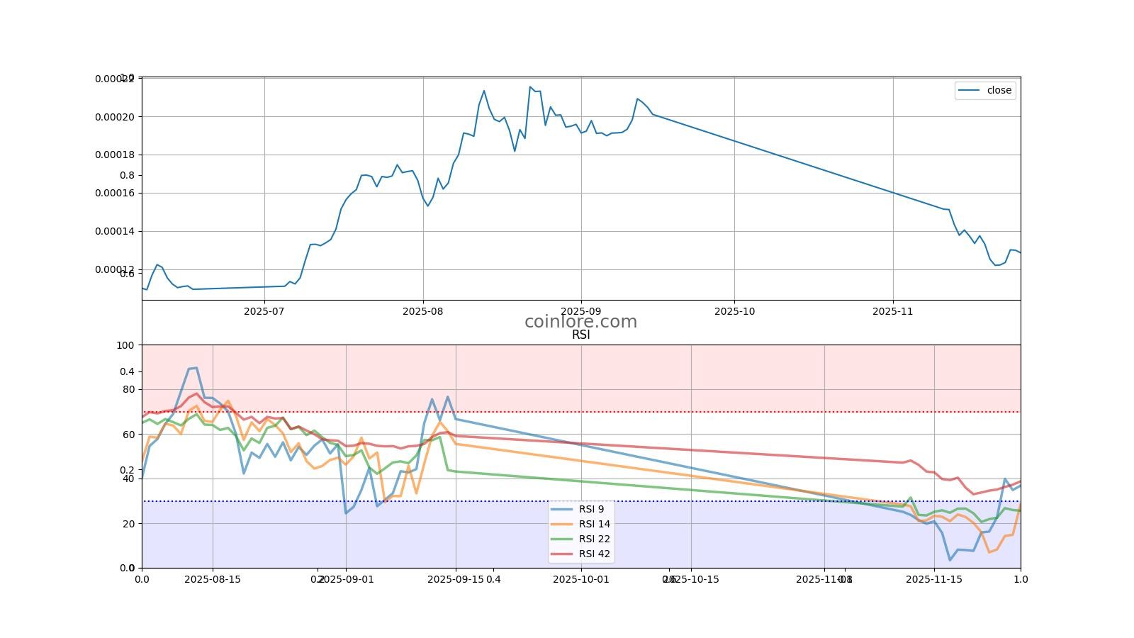 Rescue RSI indicator
