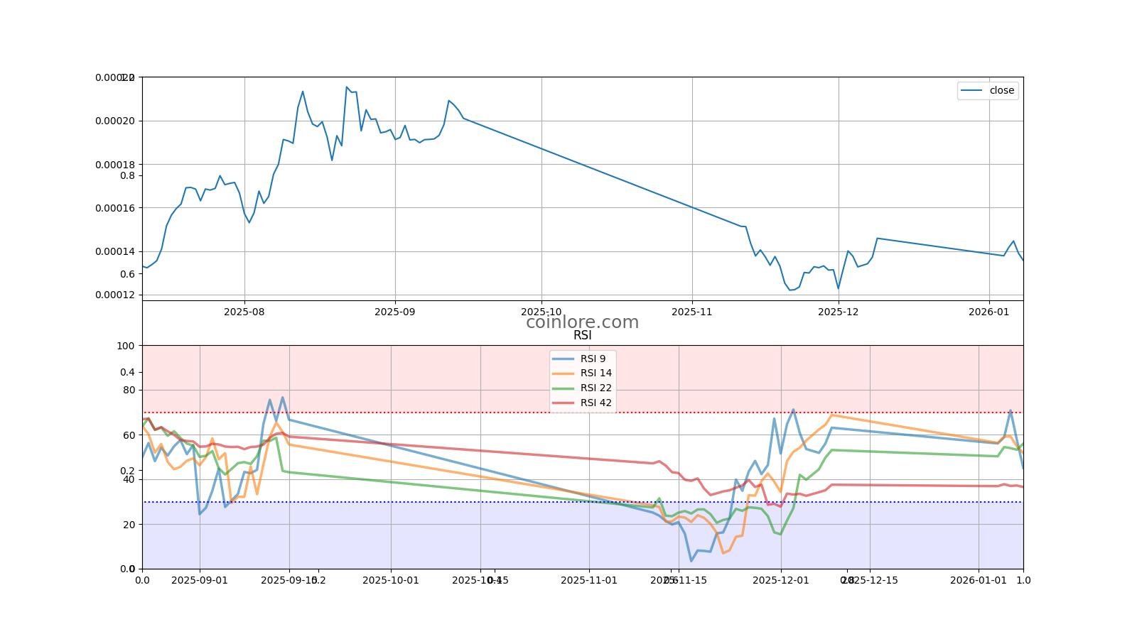 Rescue RSI indicator