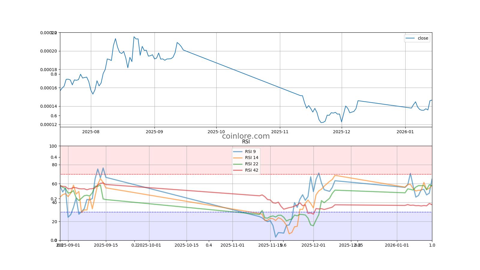 Rescue RSI indicator