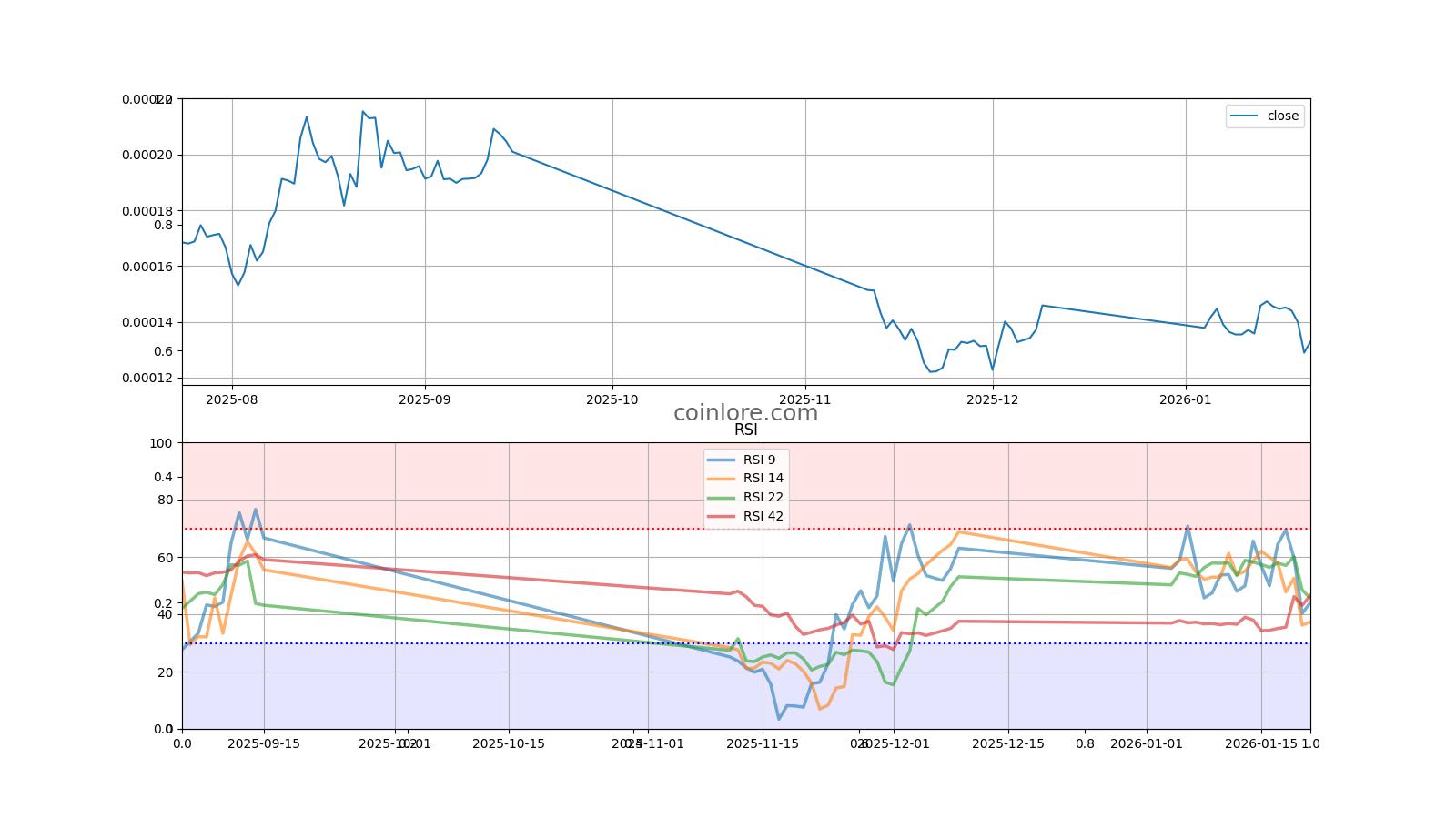 Rescue RSI indicator