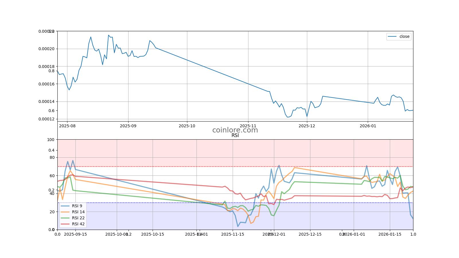 Rescue RSI indicator
