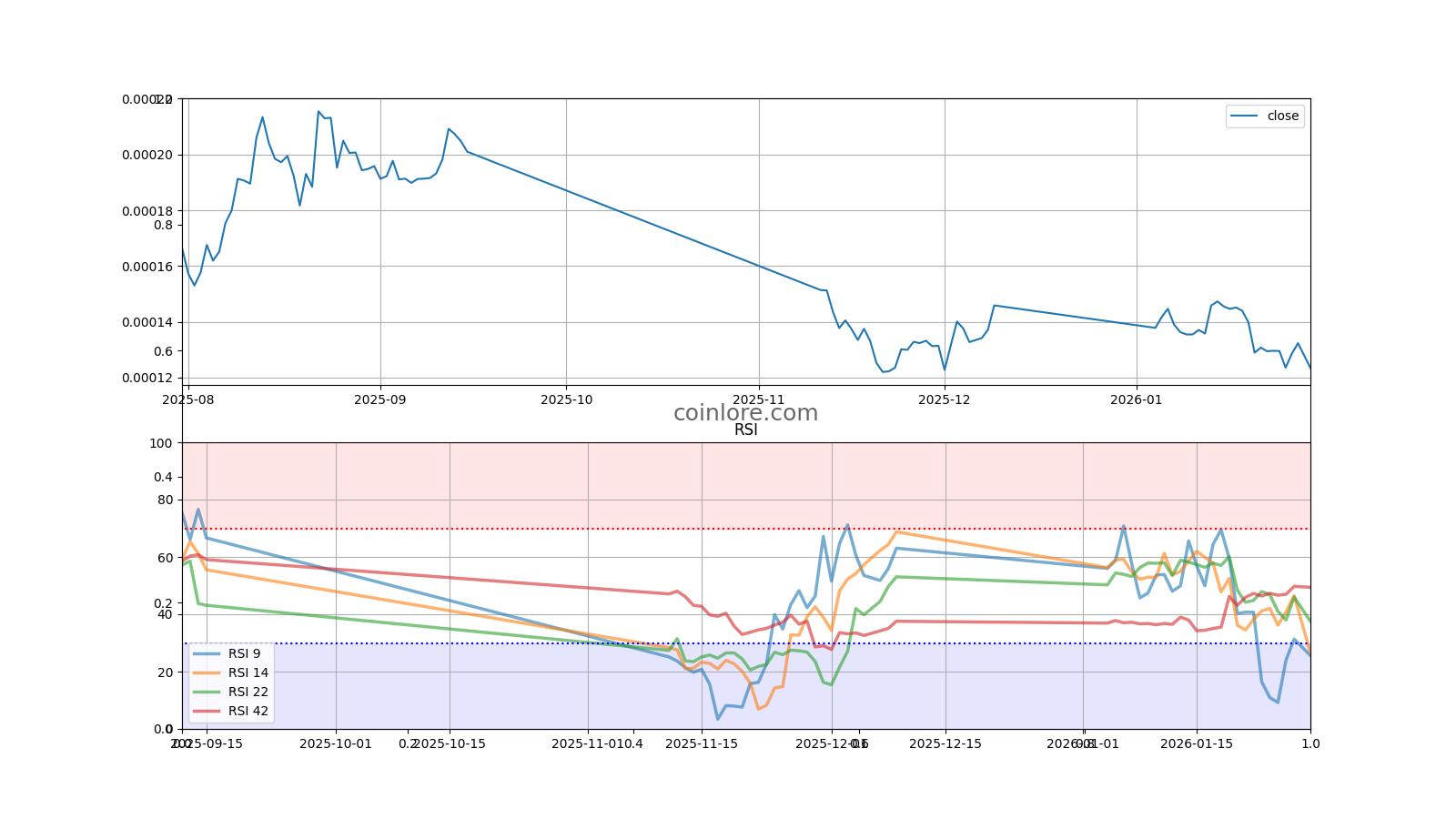 Rescue RSI indicator