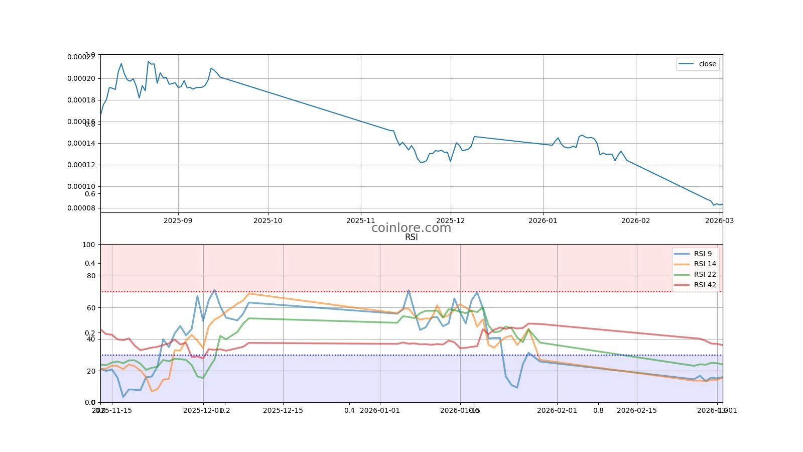 Rescue RSI indicator