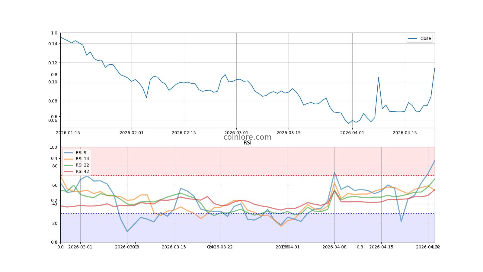 ResearchCoin RSI indicator
