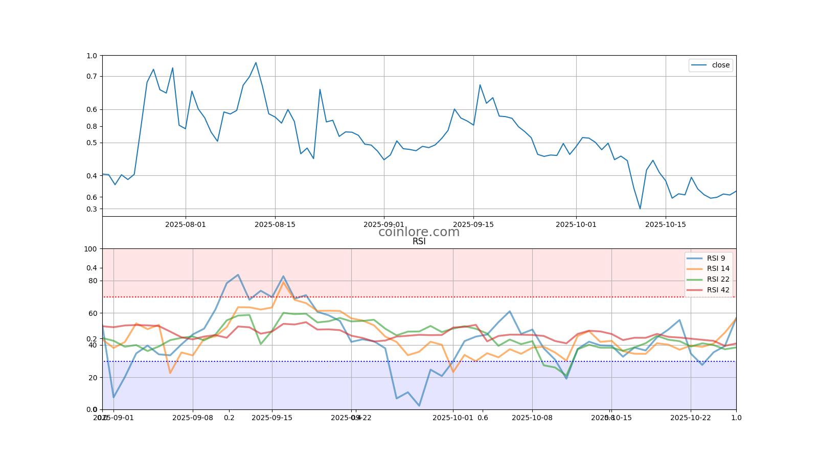 ResearchCoin RSI indicator