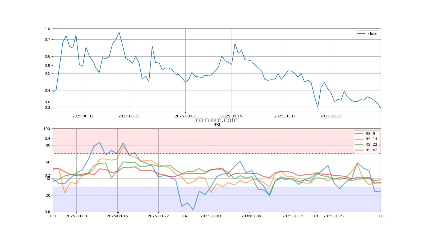 ResearchCoin RSI indicator