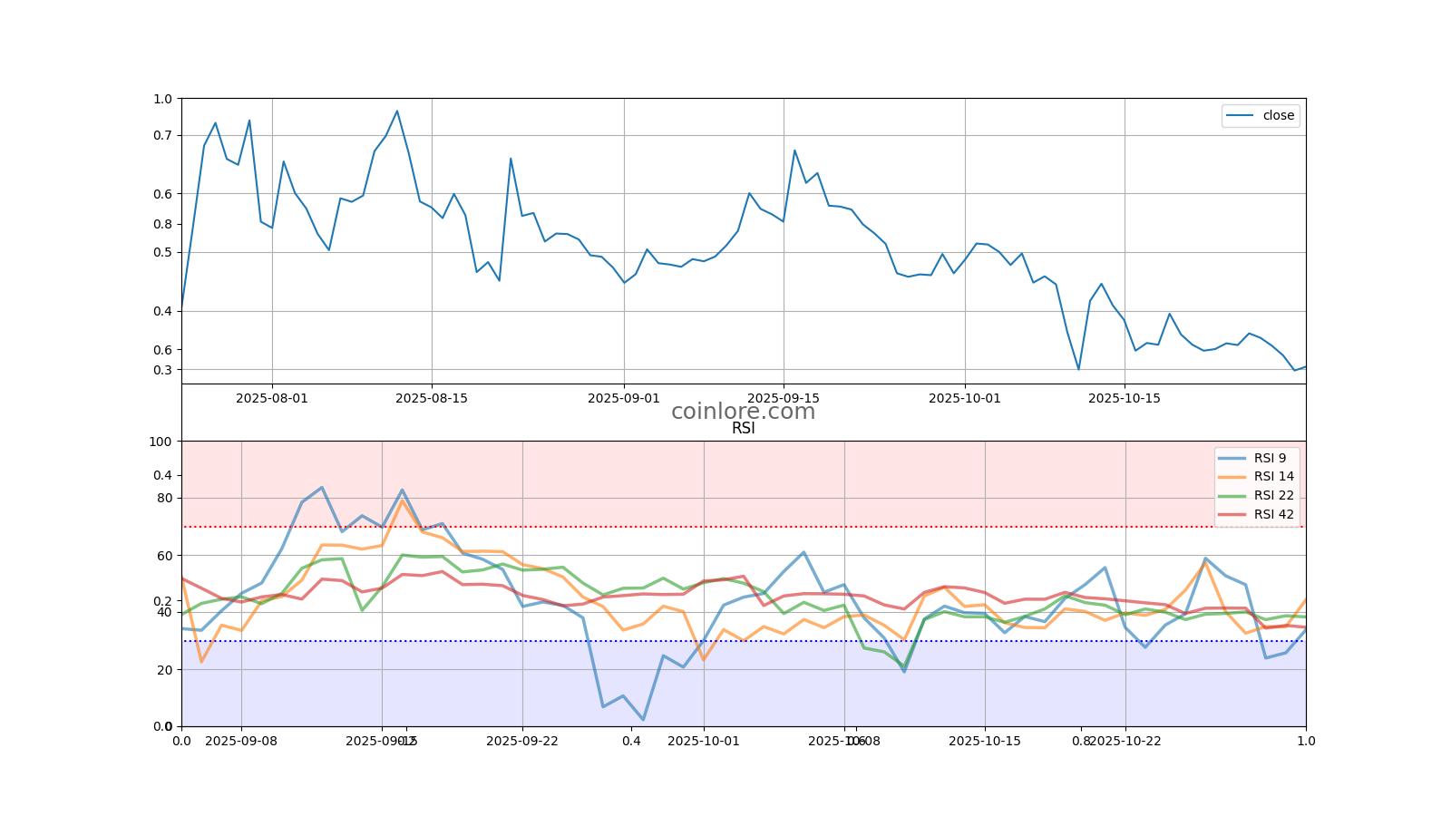 ResearchCoin RSI indicator