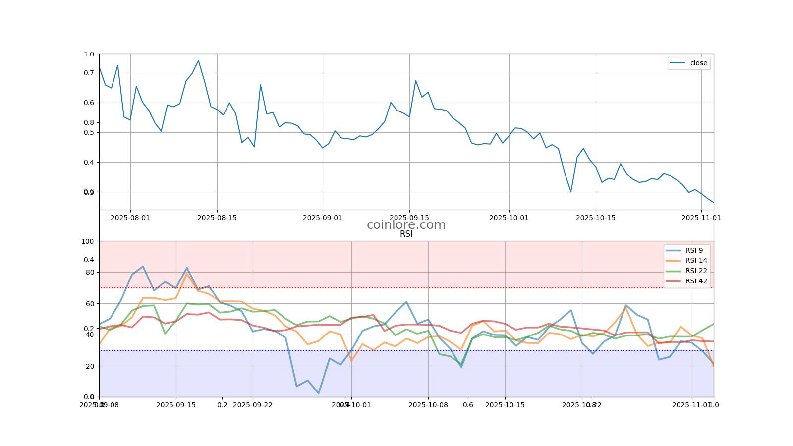 ResearchCoin RSI indicator
