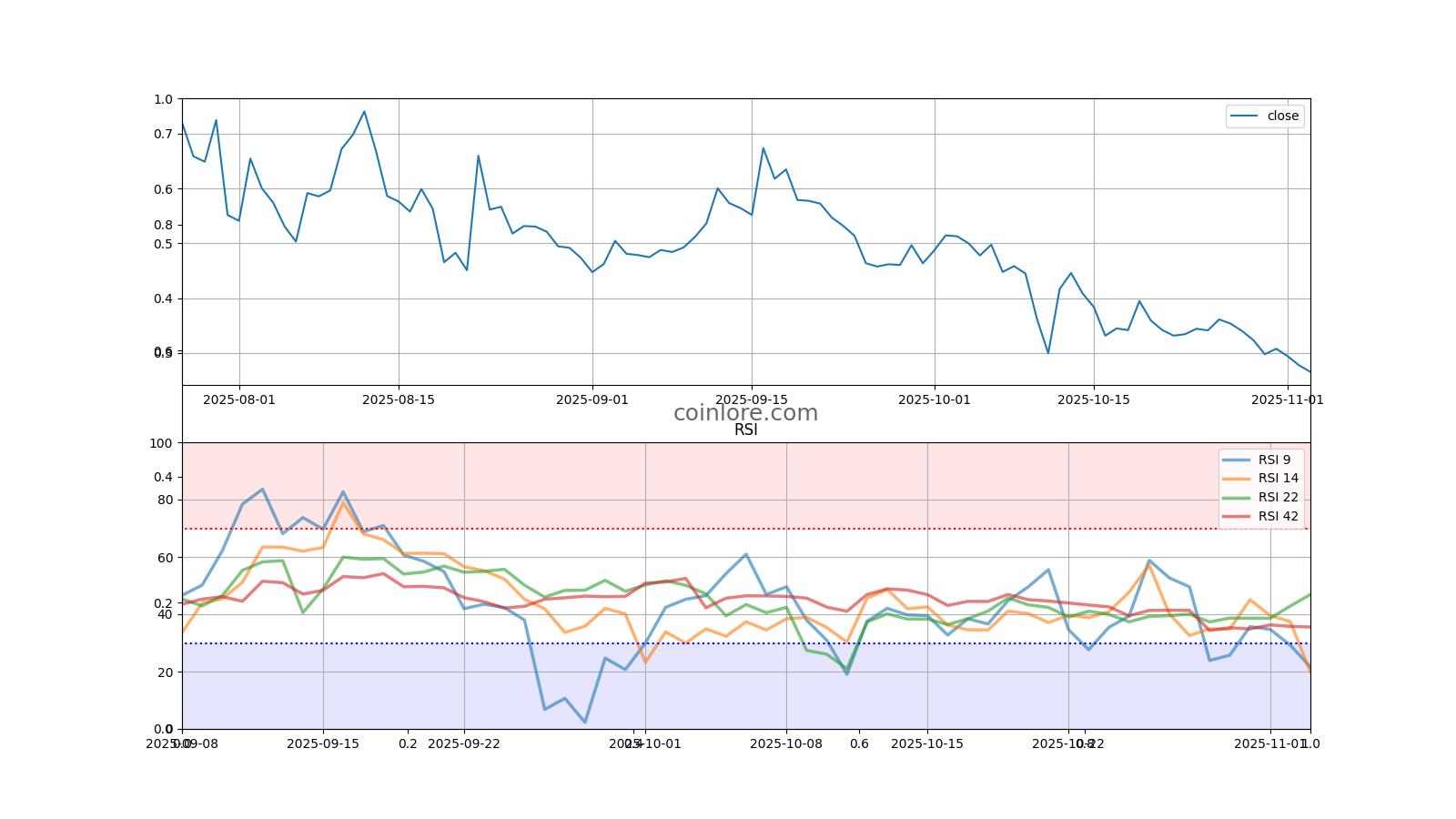 ResearchCoin RSI indicator
