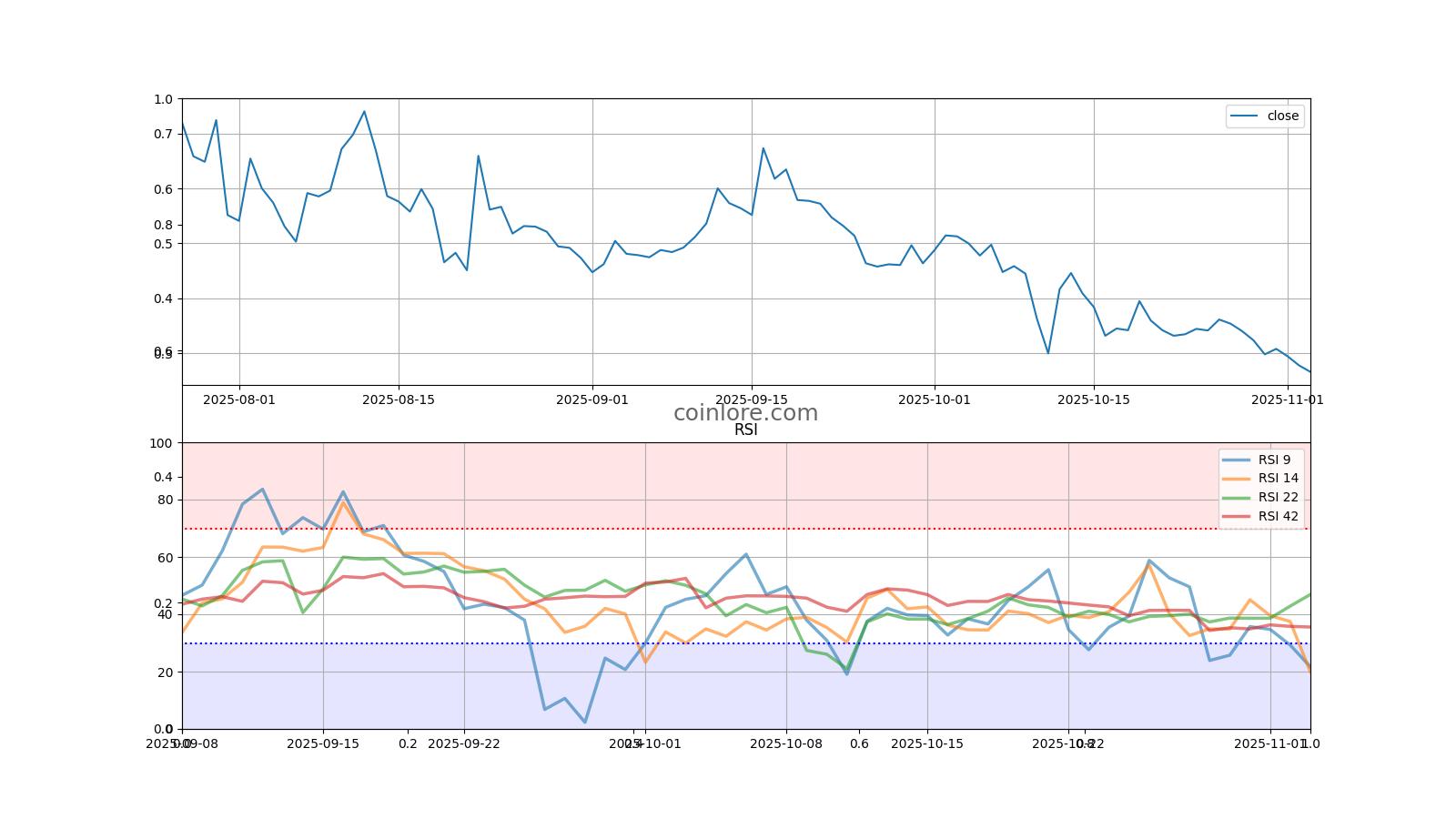ResearchCoin RSI indicator