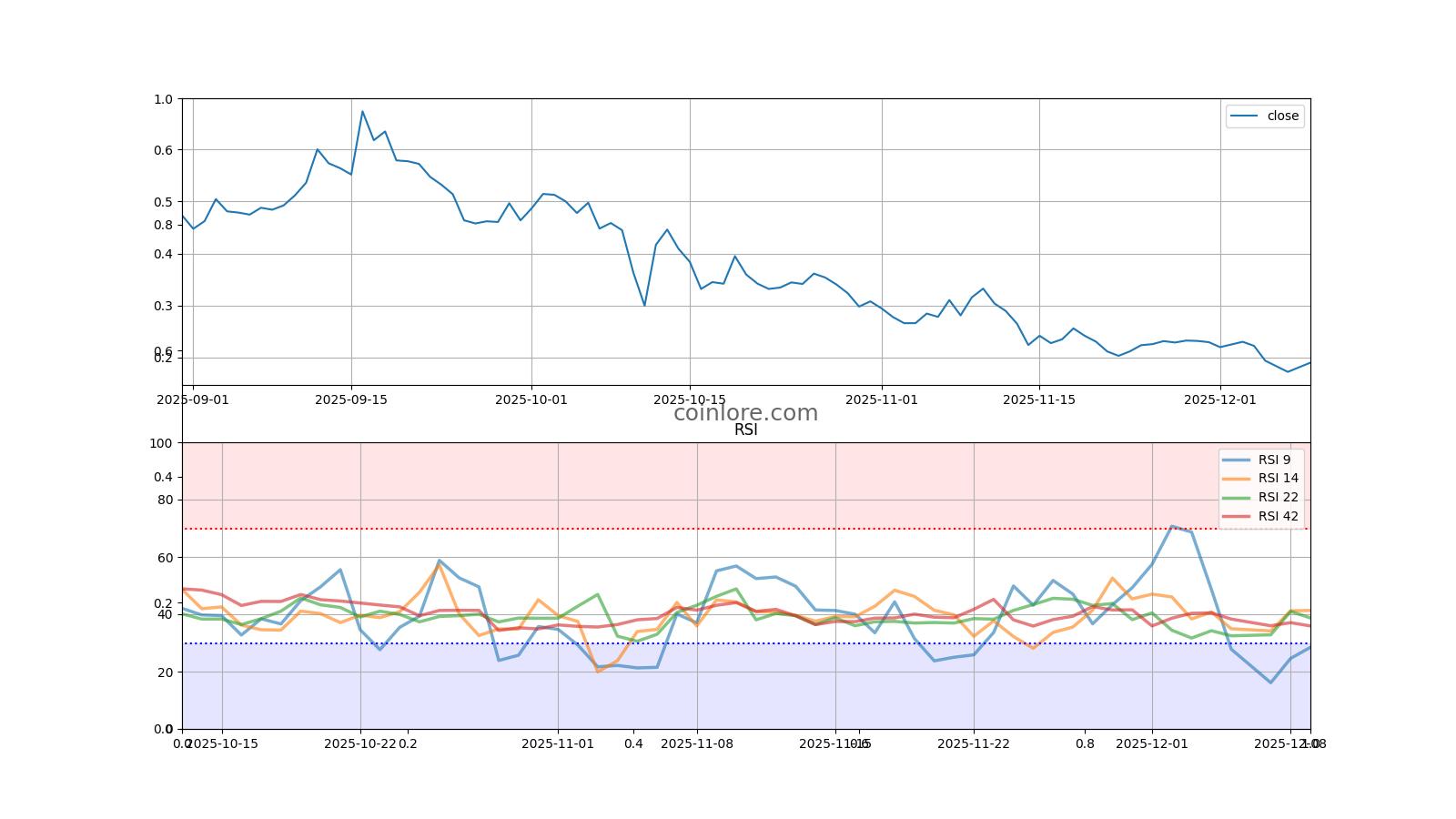 ResearchCoin RSI indicator