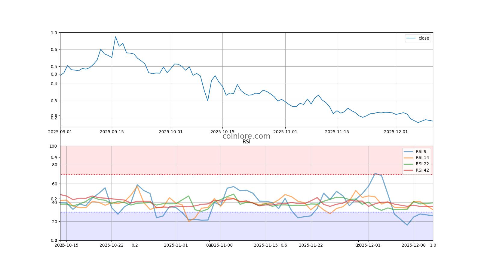 ResearchCoin RSI indicator