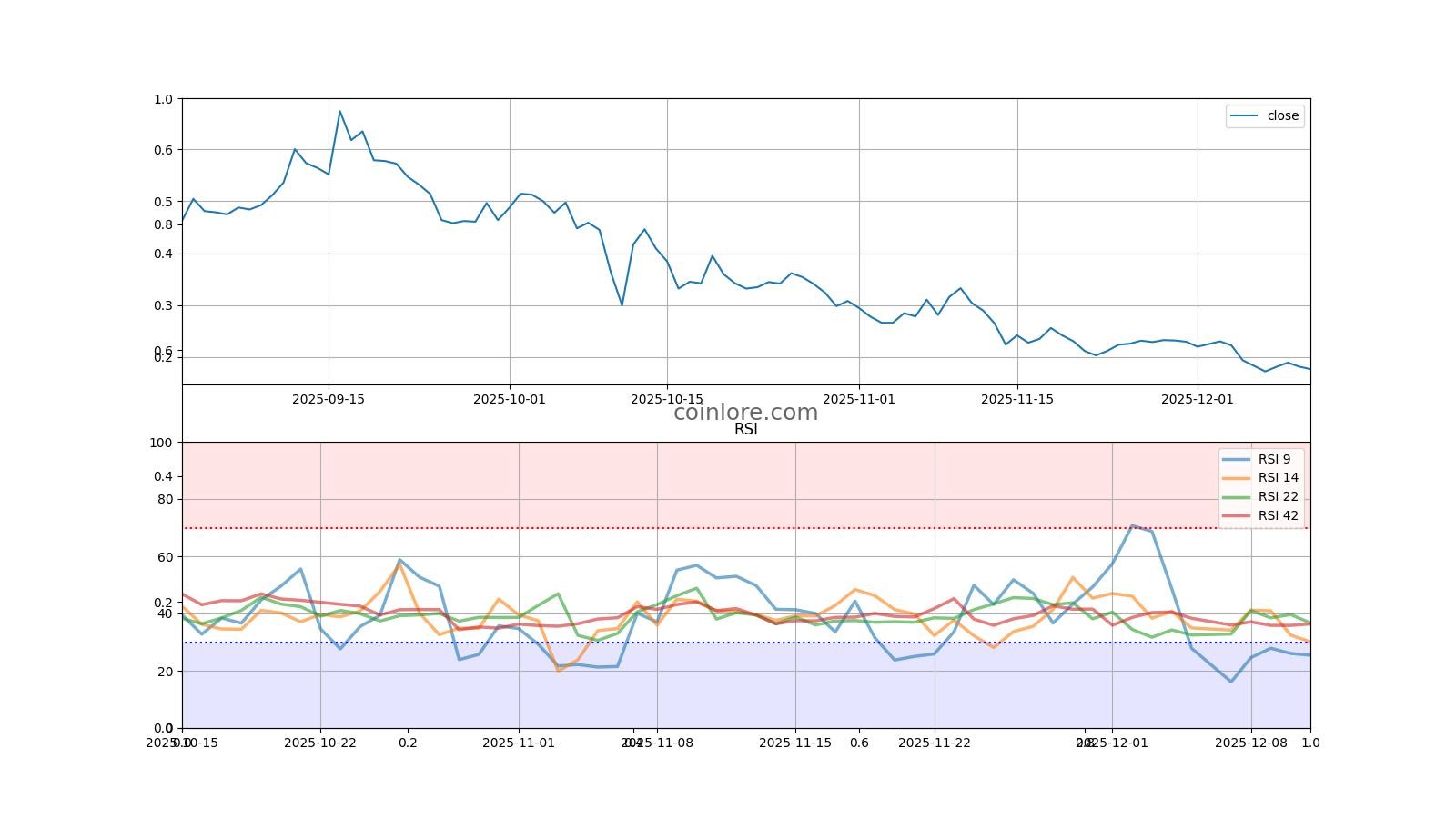ResearchCoin RSI indicator