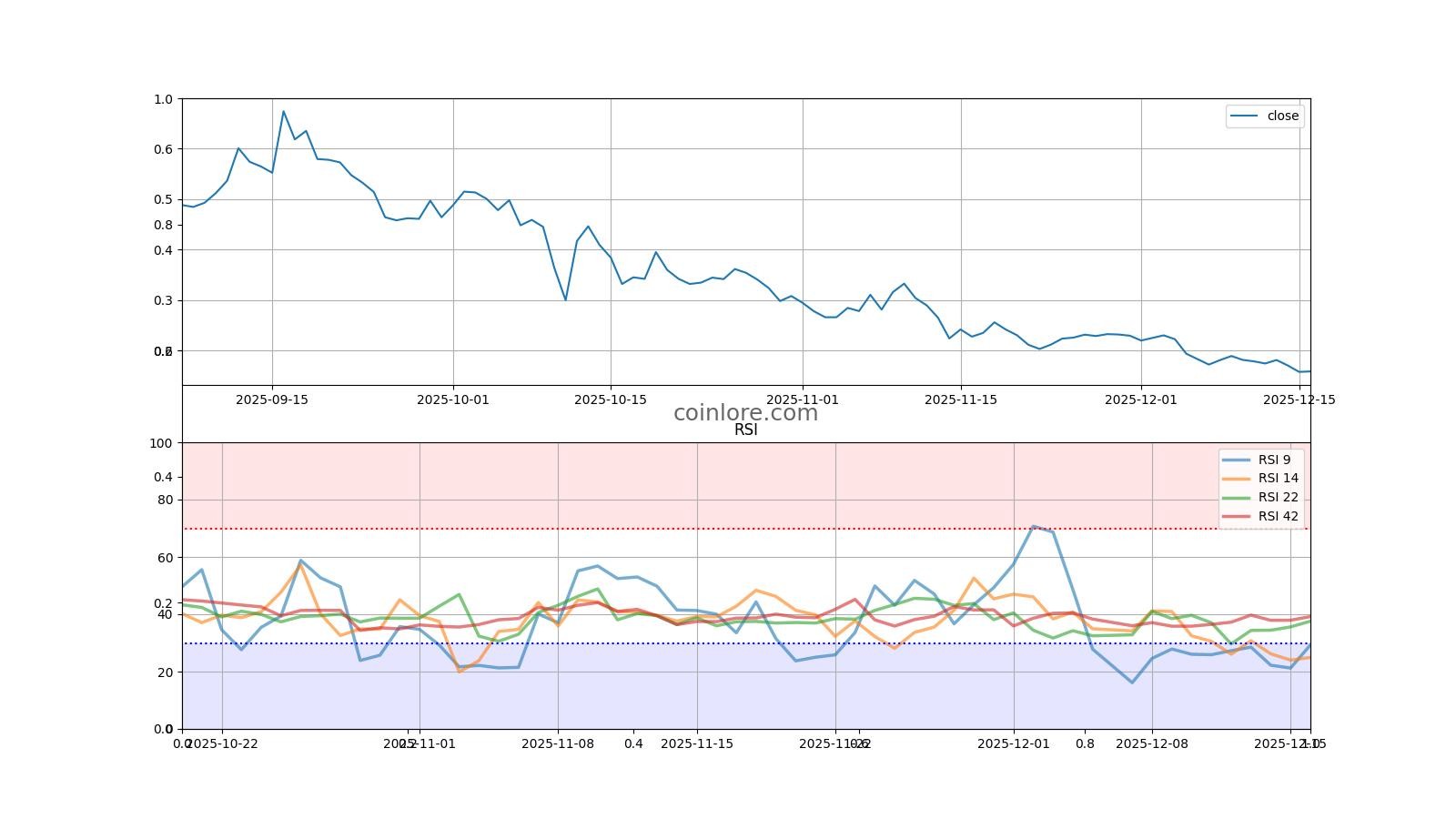 ResearchCoin RSI indicator