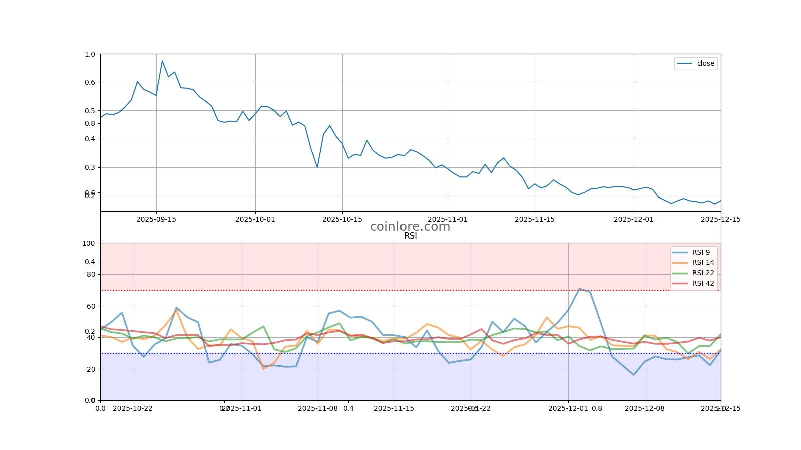 ResearchCoin RSI indicator