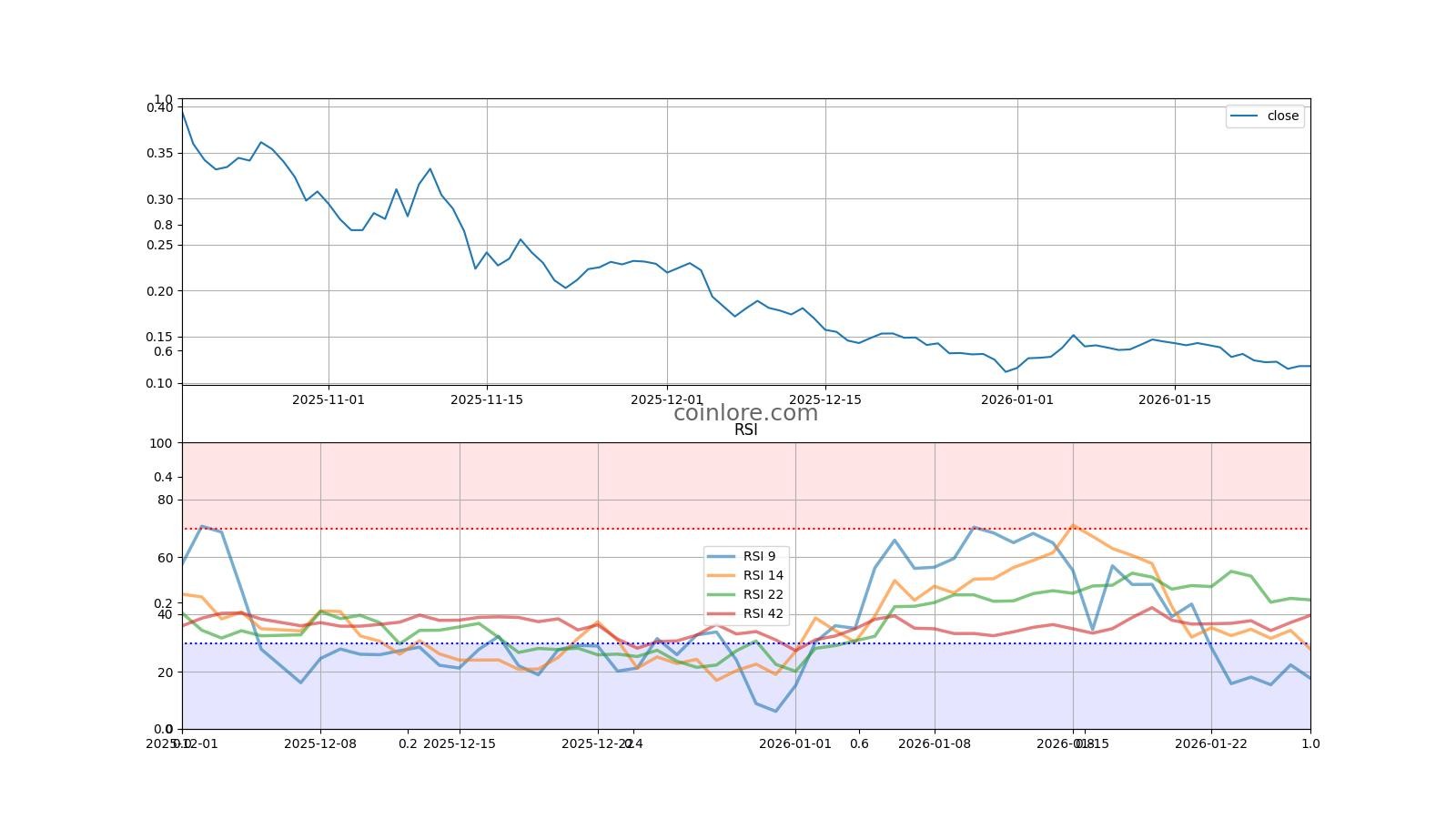 ResearchCoin RSI indicator
