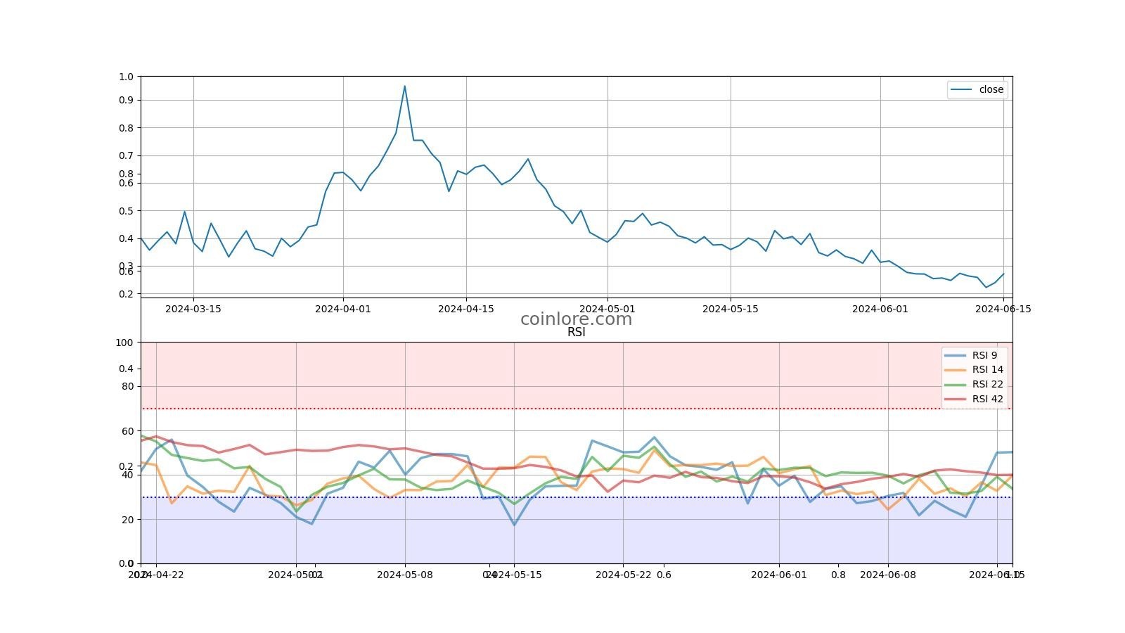 ResearchCoin RSI indicator