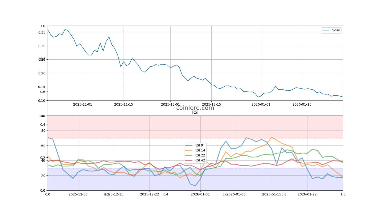 ResearchCoin RSI indicator