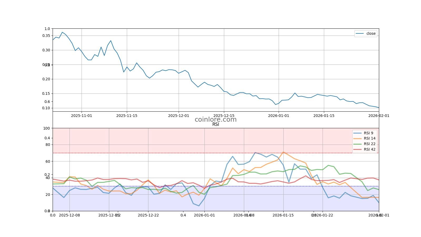 ResearchCoin RSI indicator