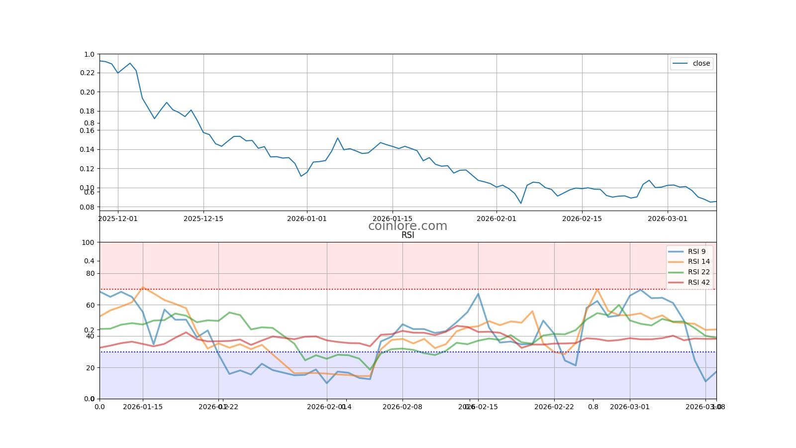ResearchCoin RSI indicator