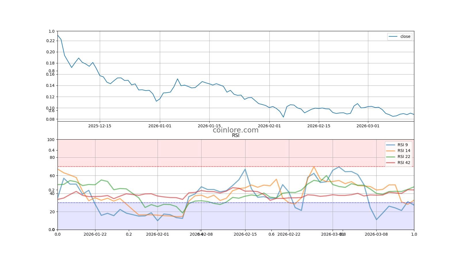 ResearchCoin RSI indicator