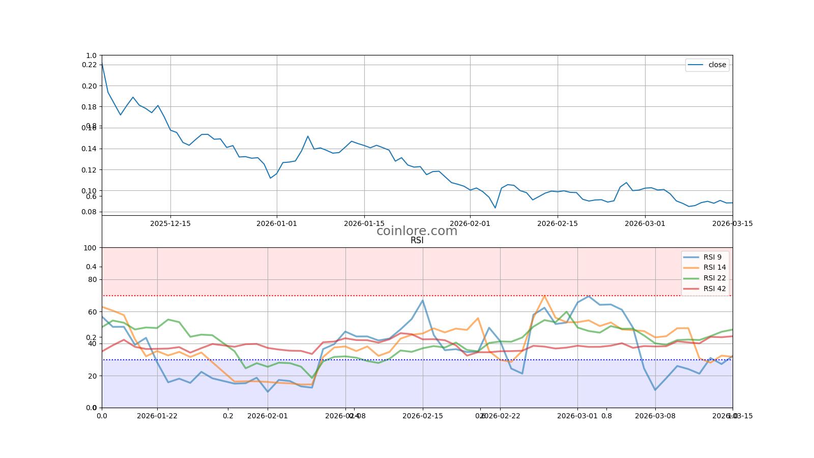 ResearchCoin RSI indicator