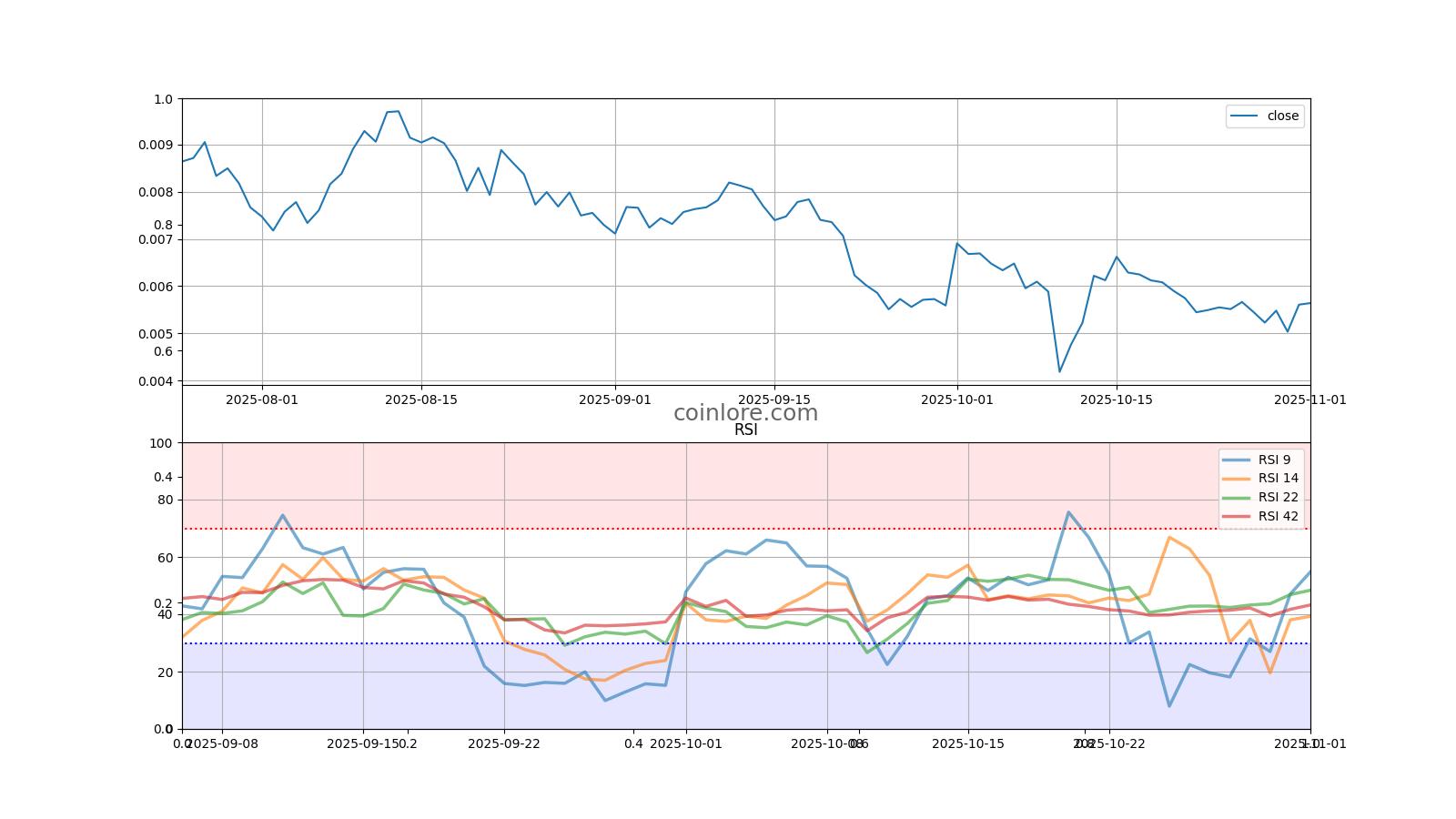 Reserve Rights RSI indicator