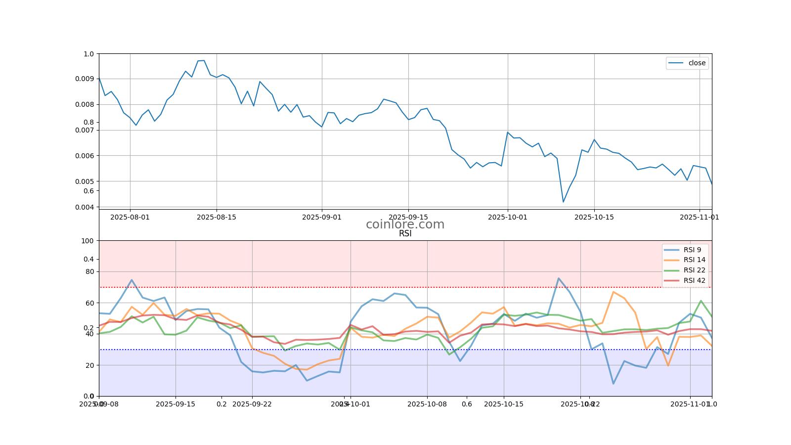 Reserve Rights RSI indicator