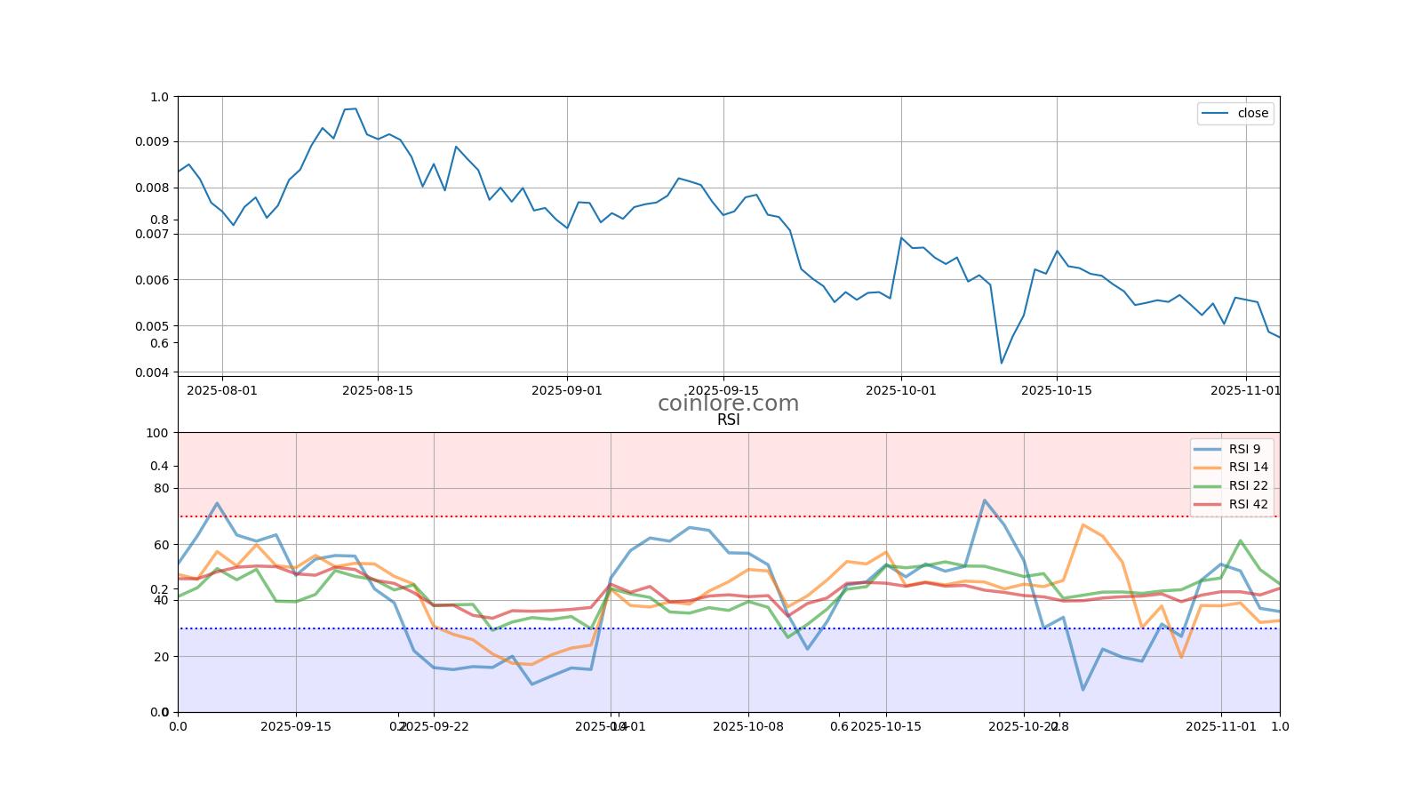 Reserve Rights RSI indicator