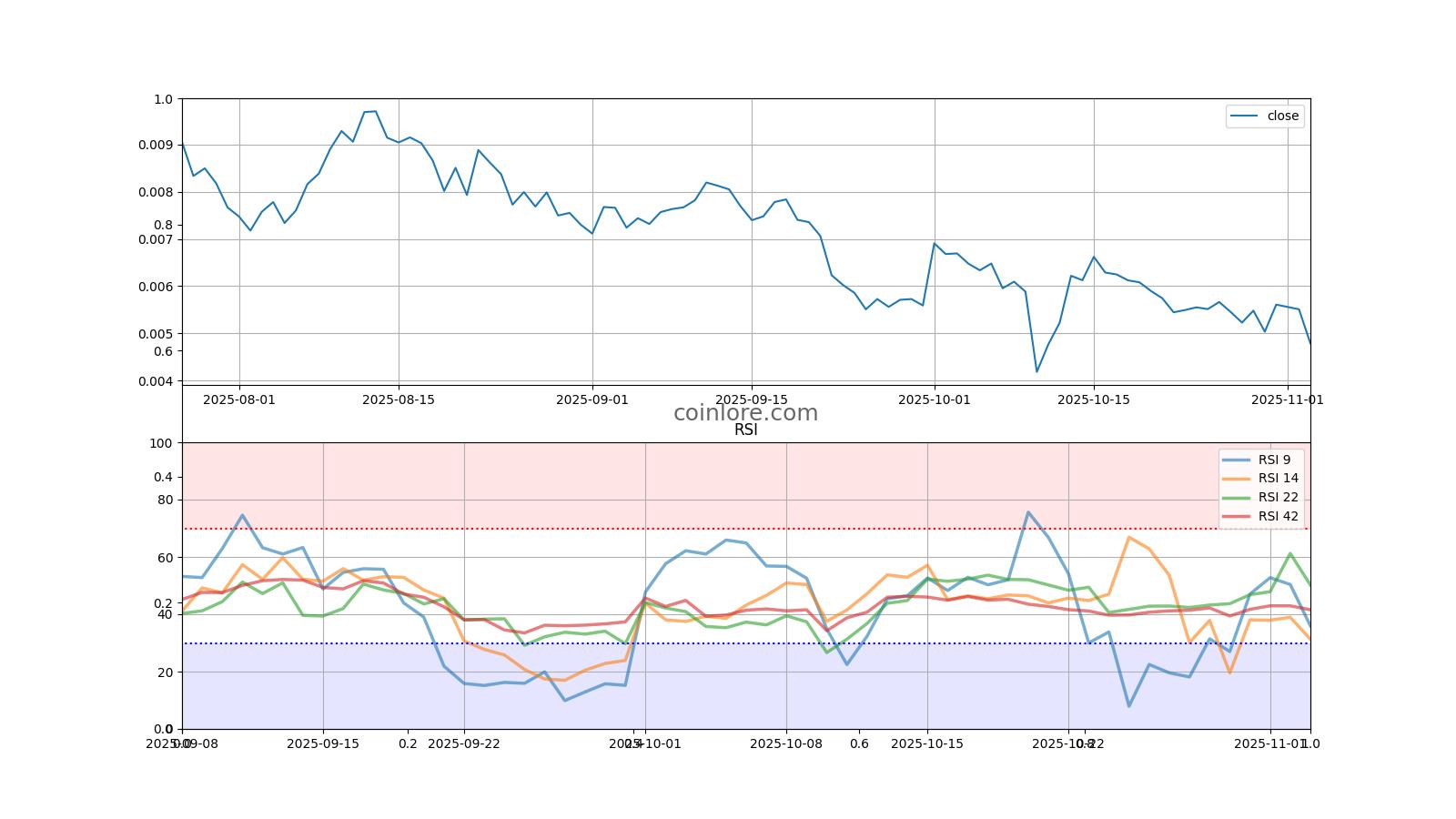 Reserve Rights RSI indicator