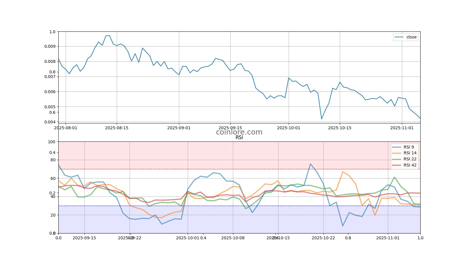 Reserve Rights RSI indicator