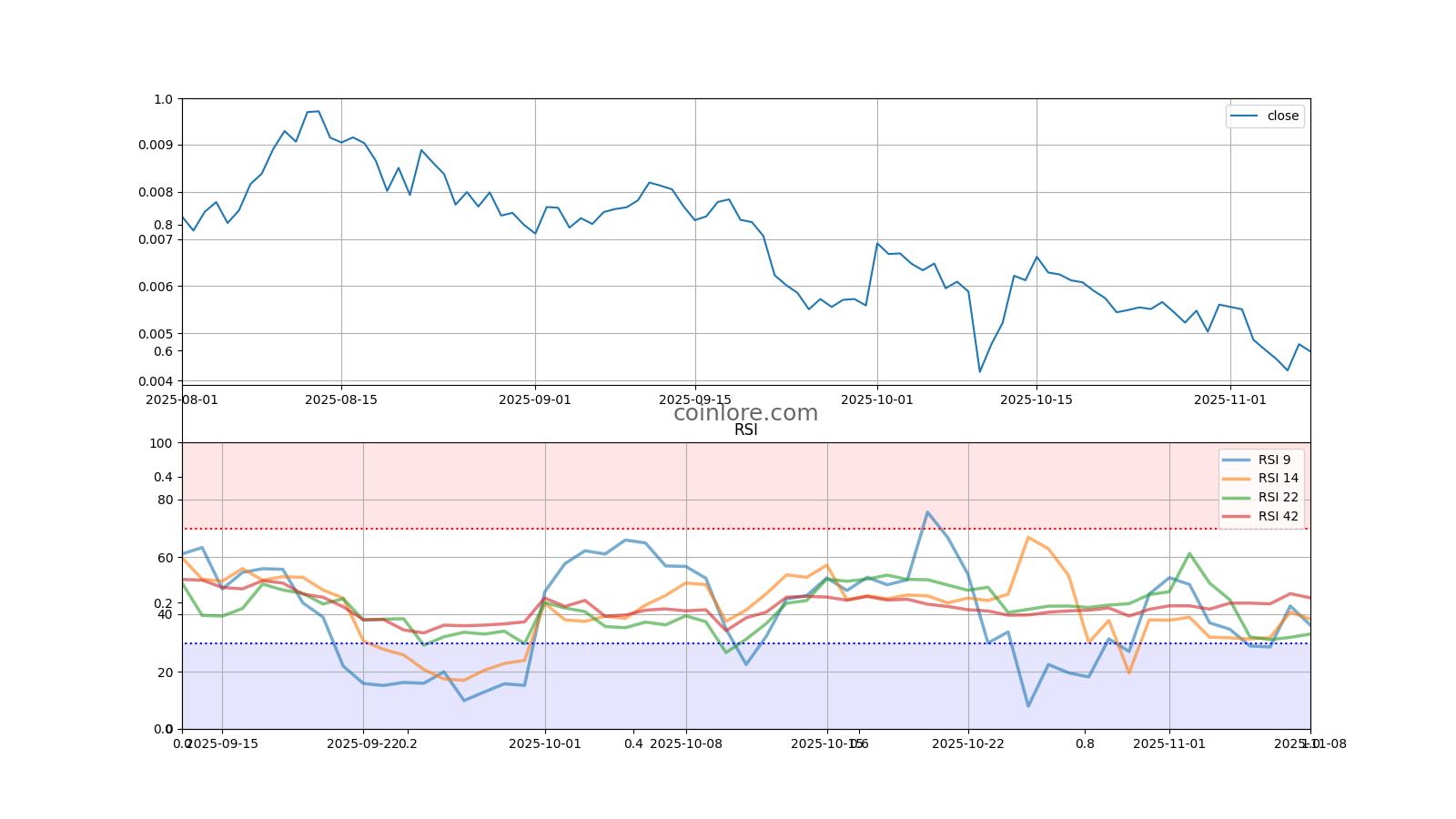Reserve Rights RSI indicator