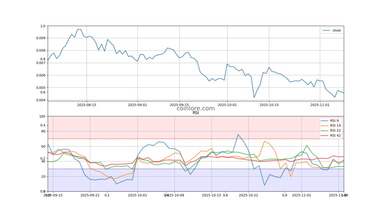 Reserve Rights RSI indicator