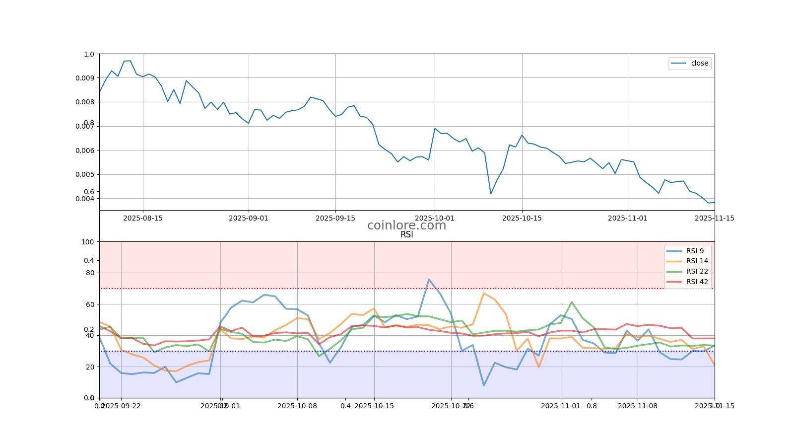 Reserve Rights RSI indicator