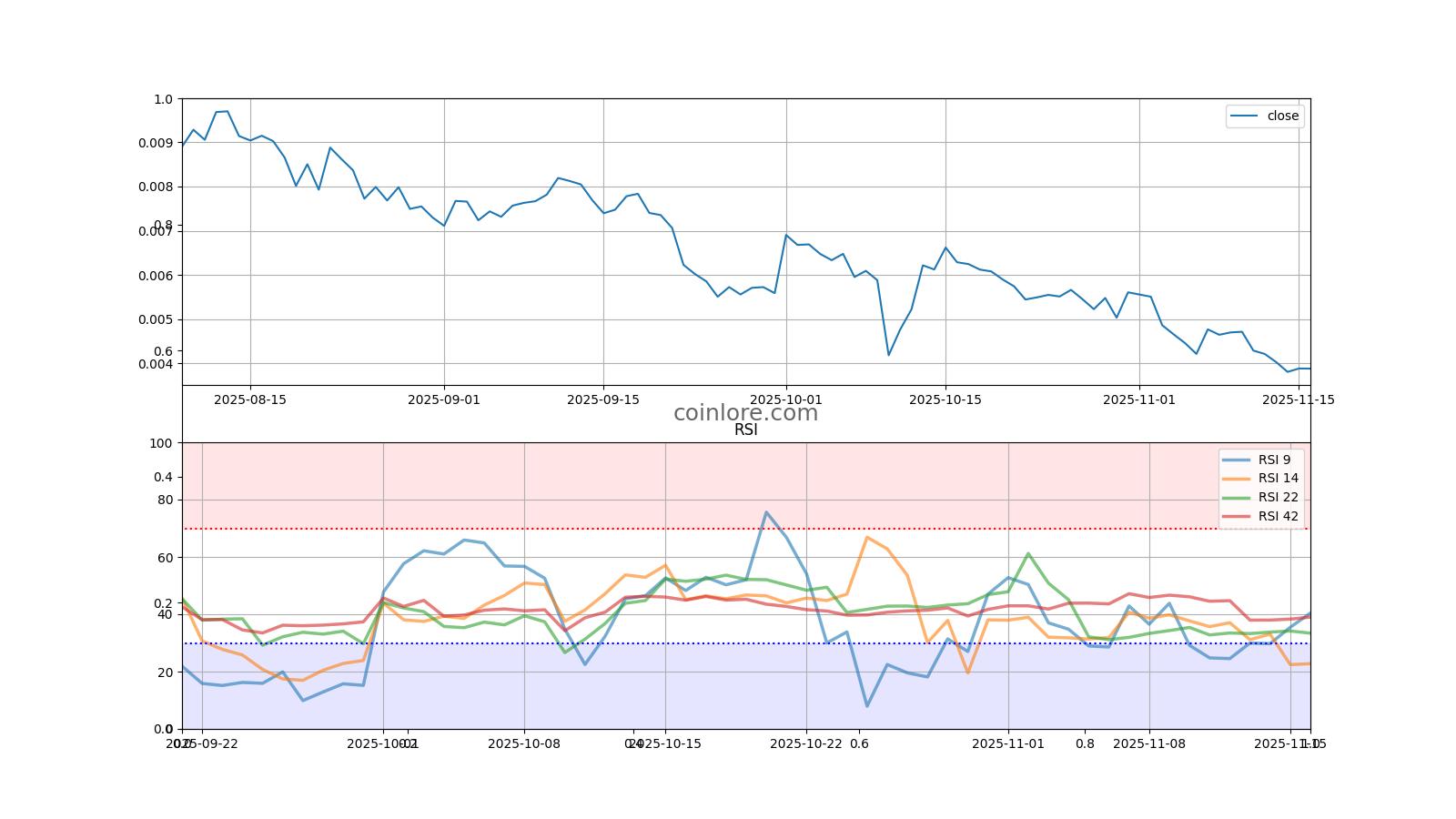 Reserve Rights RSI indicator