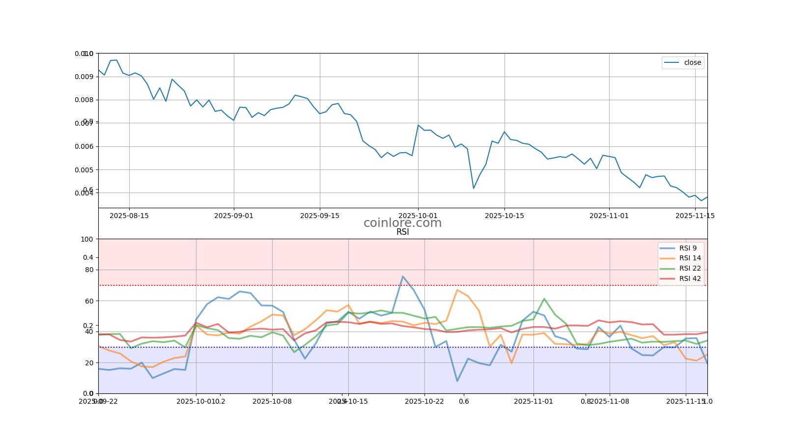 Reserve Rights RSI indicator