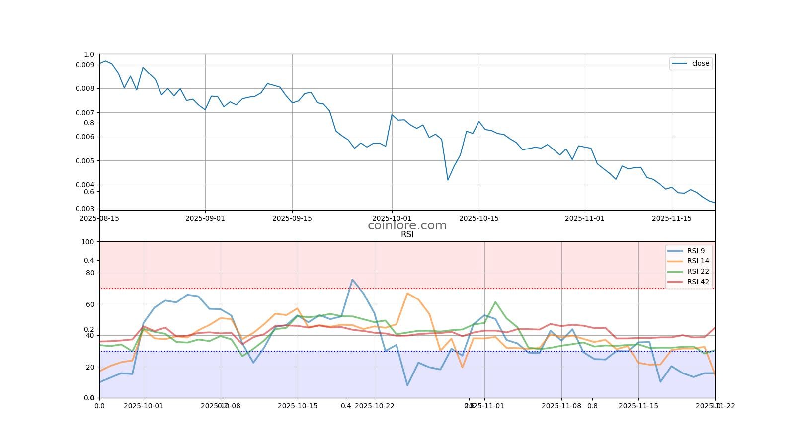 Reserve Rights RSI indicator