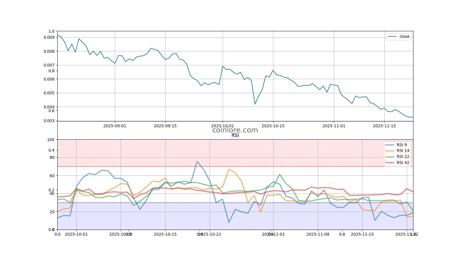 Reserve Rights RSI indicator