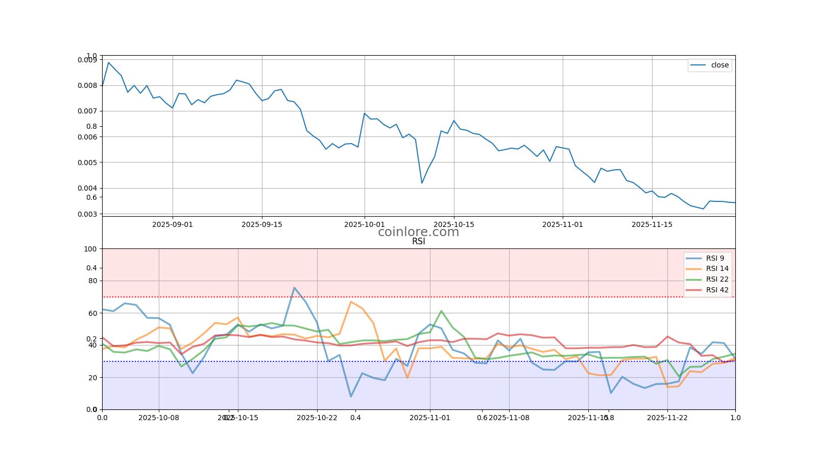Reserve Rights RSI indicator