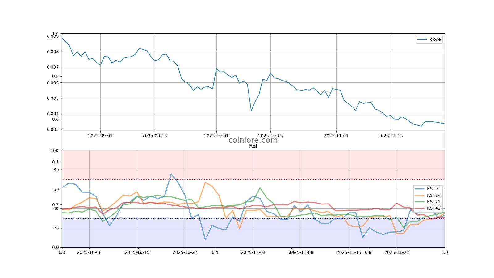 Reserve Rights RSI indicator